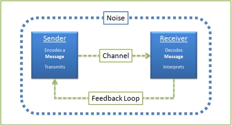 A Practical Definition of Communication: A Model for Project Managers