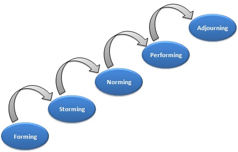 Teamwork Theory: Forming, Storming, Norming, Performing and Adjourning